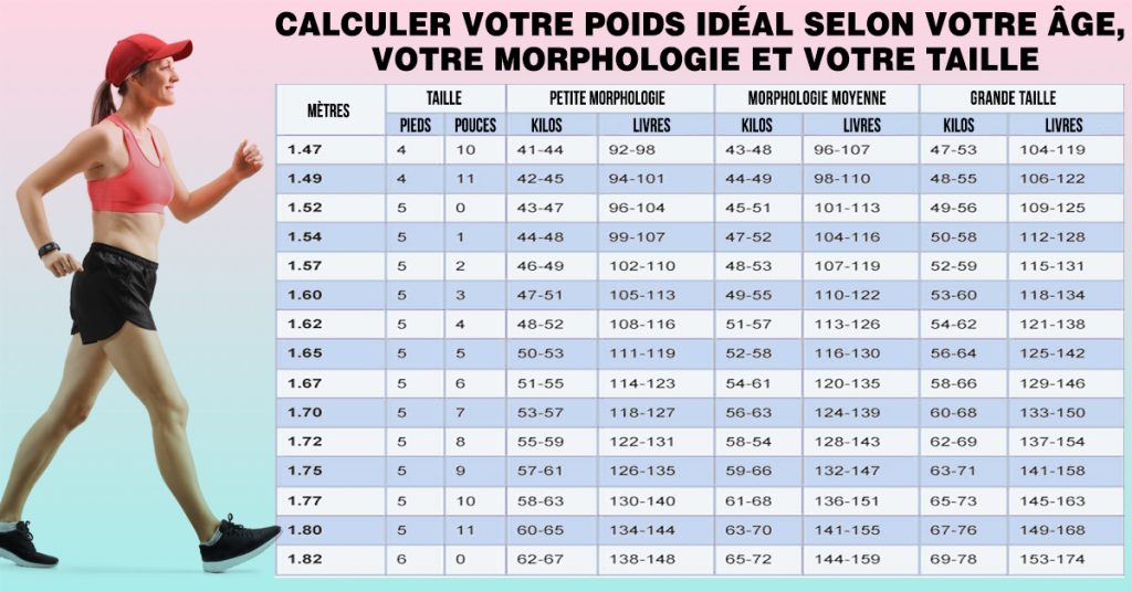 Tout savoir sur le poids ideal : Tableau calculer poids par age